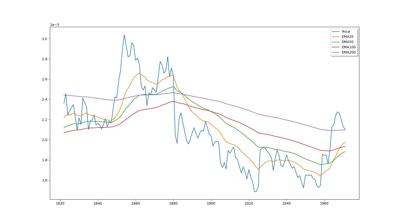 Sprint Exponential Moving Averages