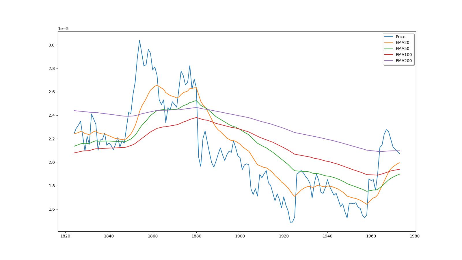 Sprint Exponential Moving Averages