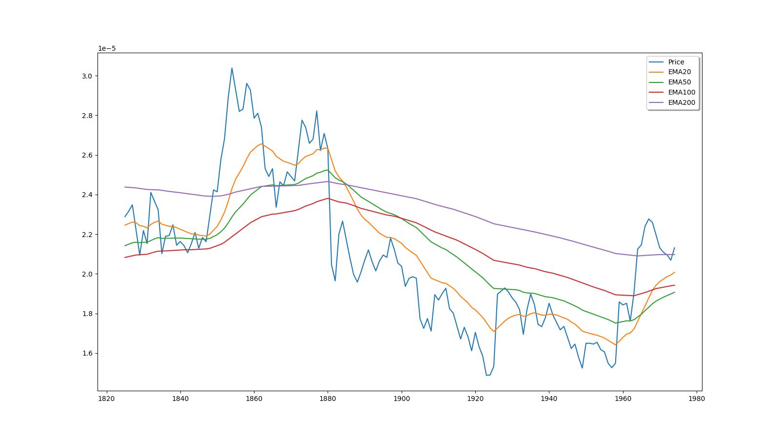Sprint Exponential Moving Averages