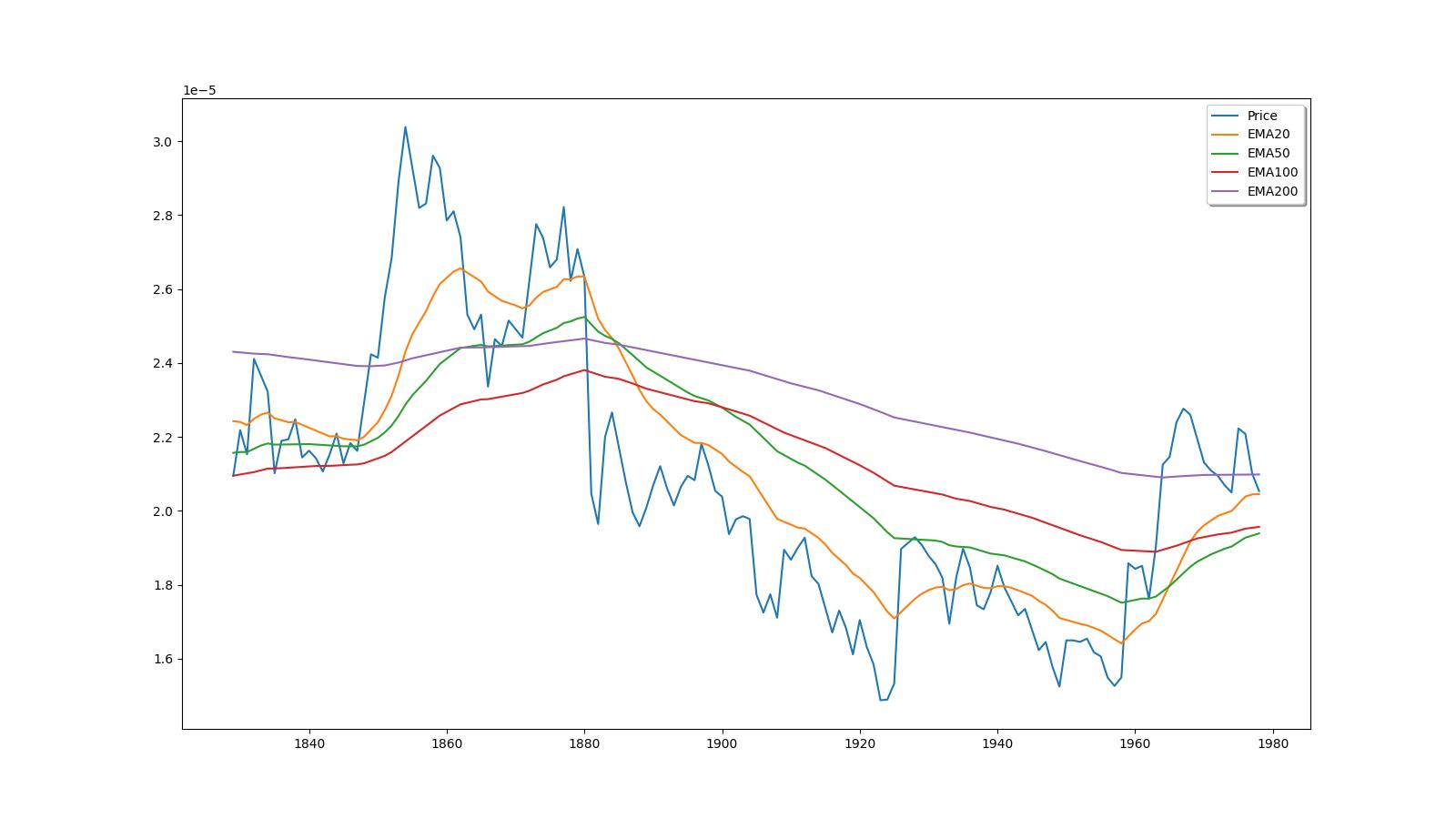 Sprint Exponential Moving Averages