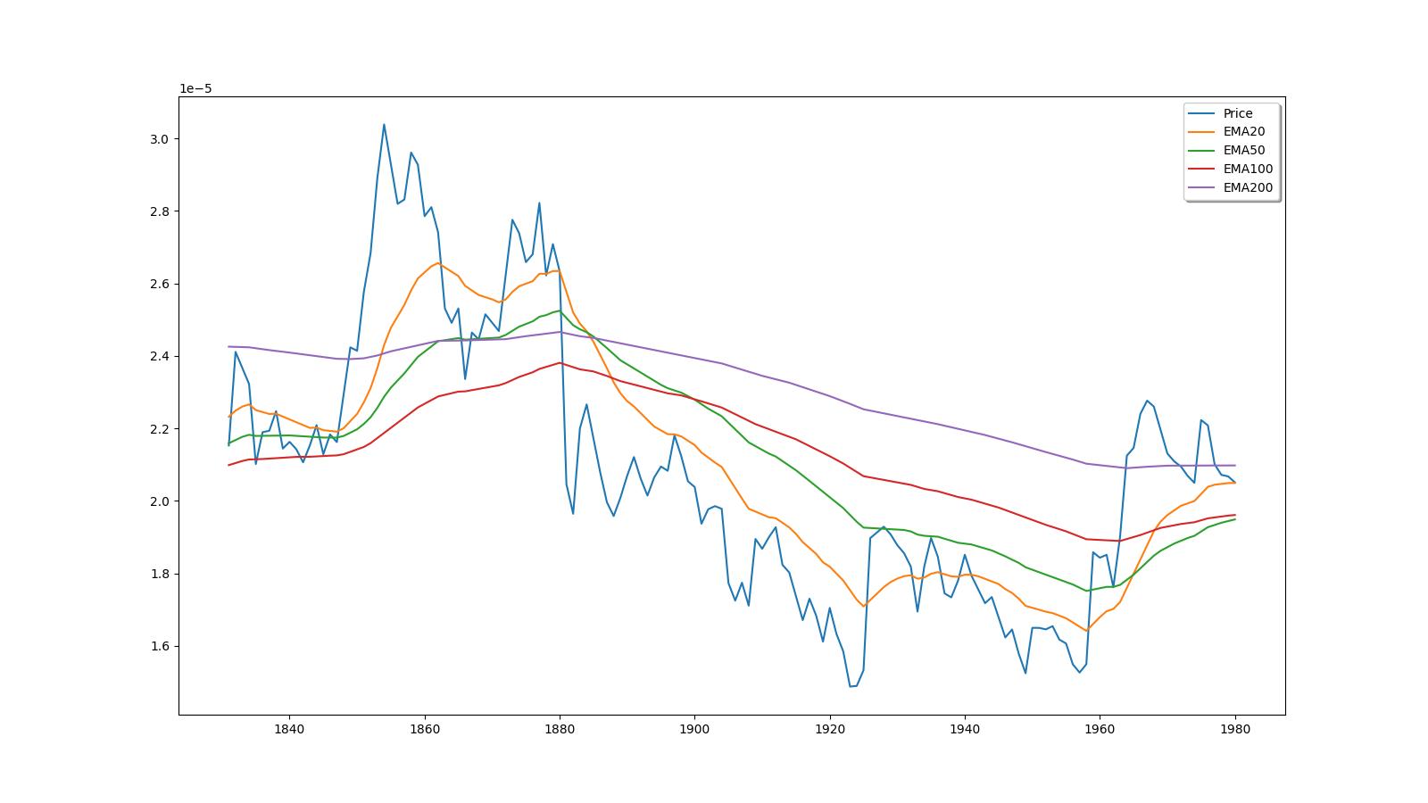 Sprint Exponential Moving Averages