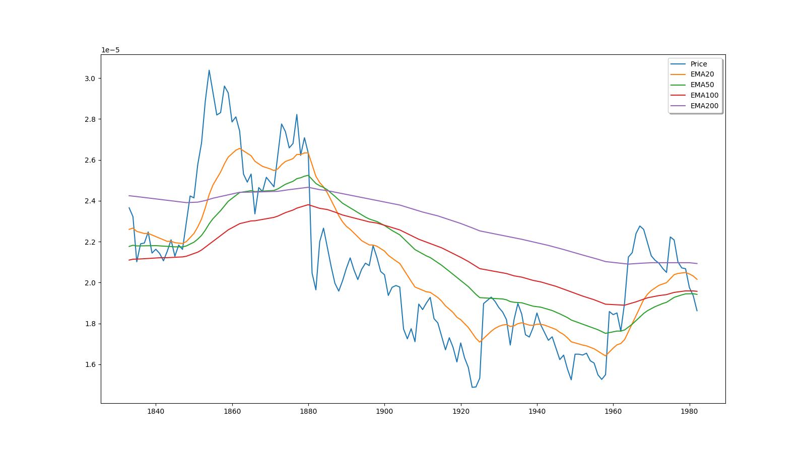 Sprint Exponential Moving Averages