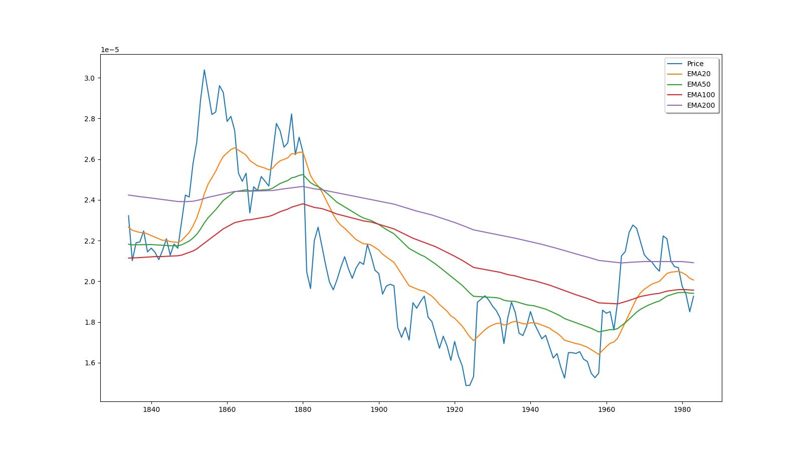 Sprint Exponential Moving Averages