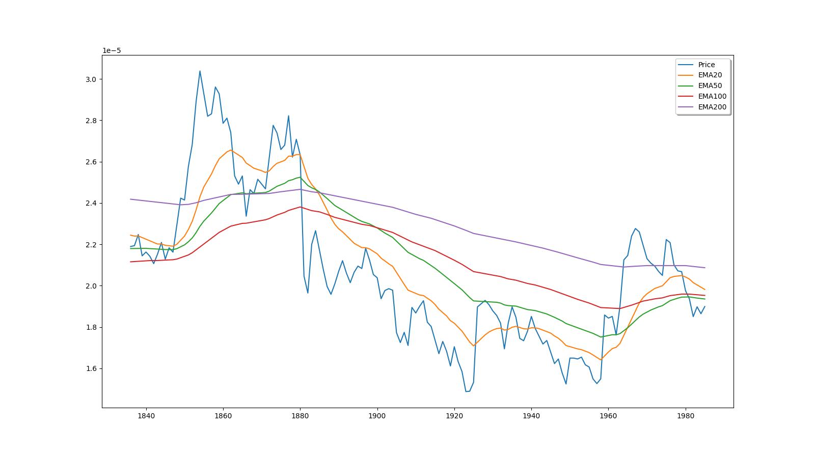 Sprint Exponential Moving Averages