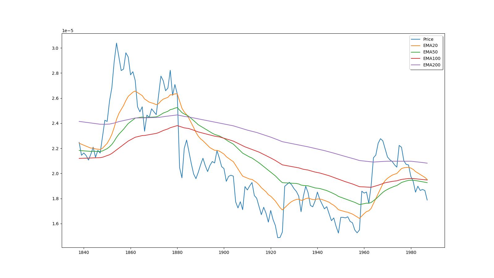 Sprint Exponential Moving Averages