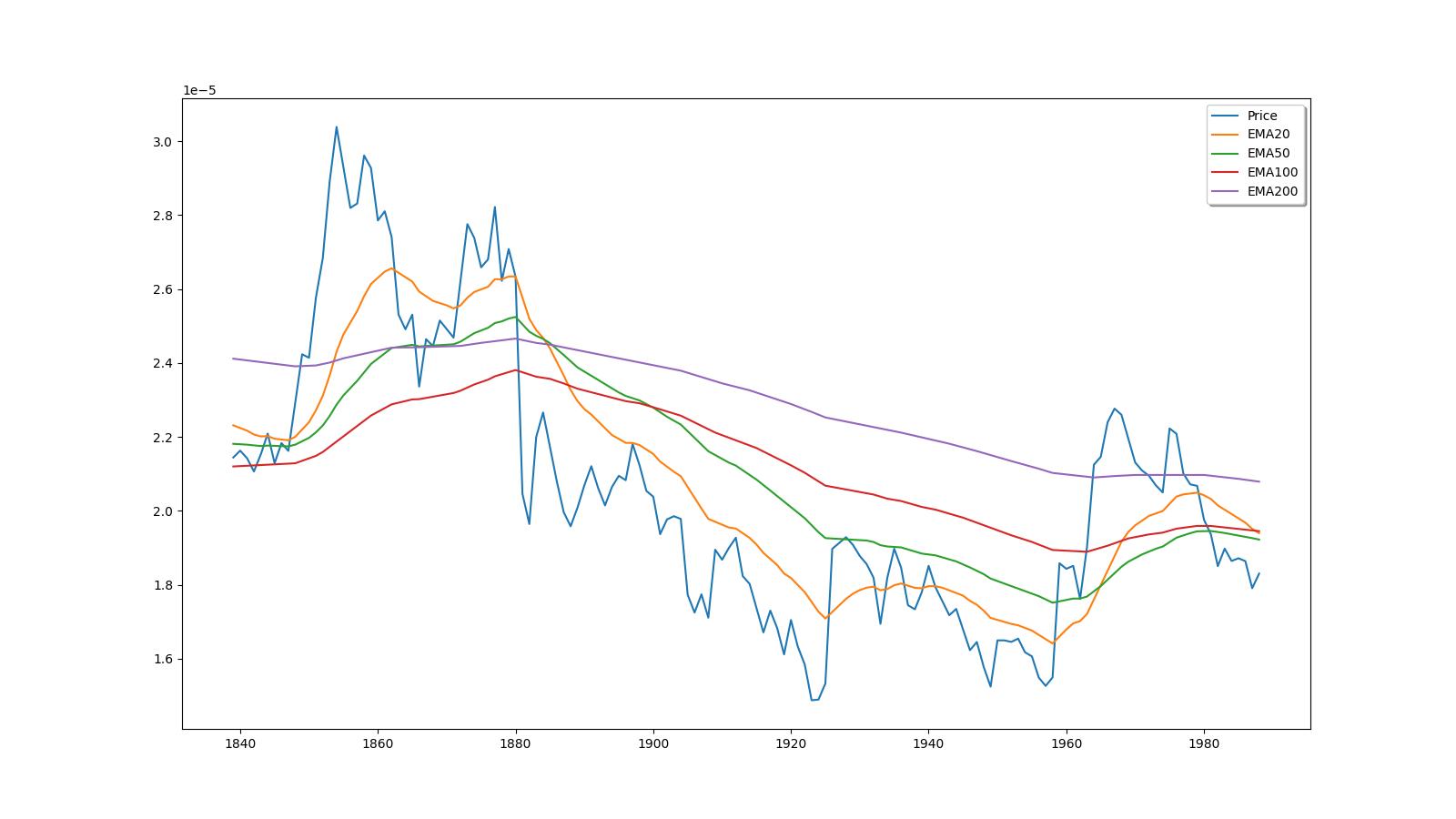 Sprint Exponential Moving Averages