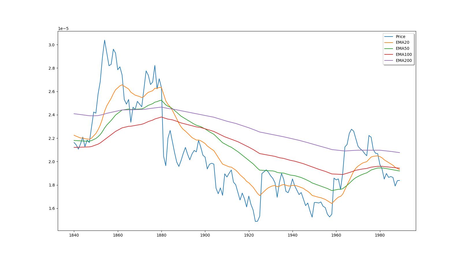 Sprint Exponential Moving Averages