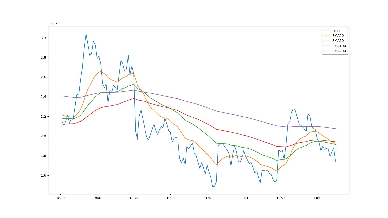 Sprint Exponential Moving Averages