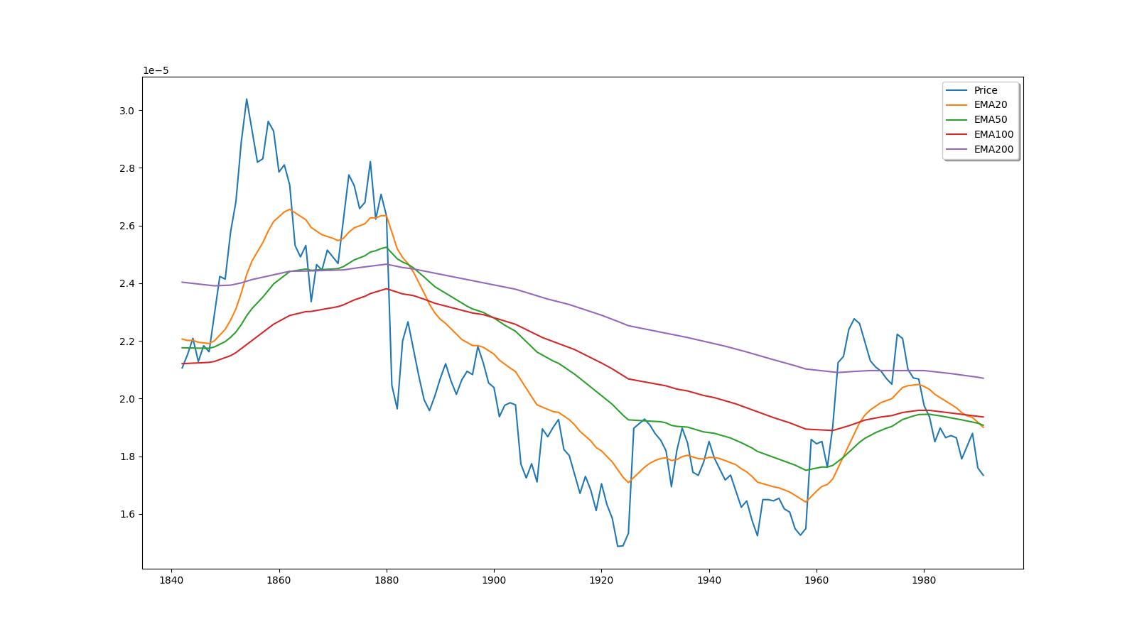 Sprint Exponential Moving Averages