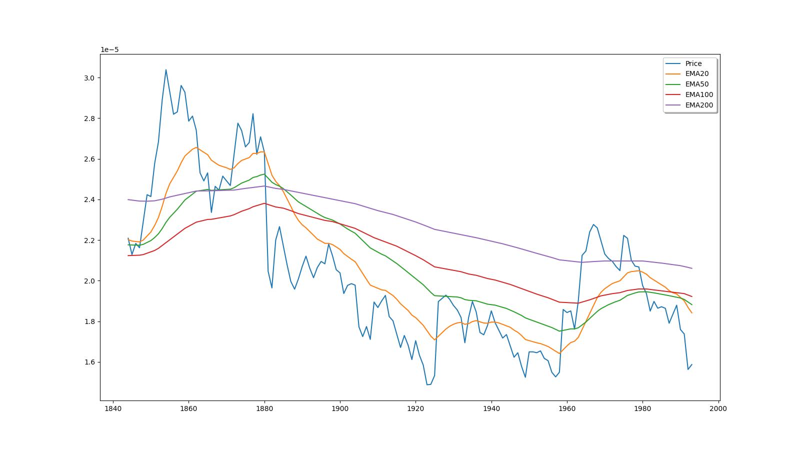Sprint Exponential Moving Averages