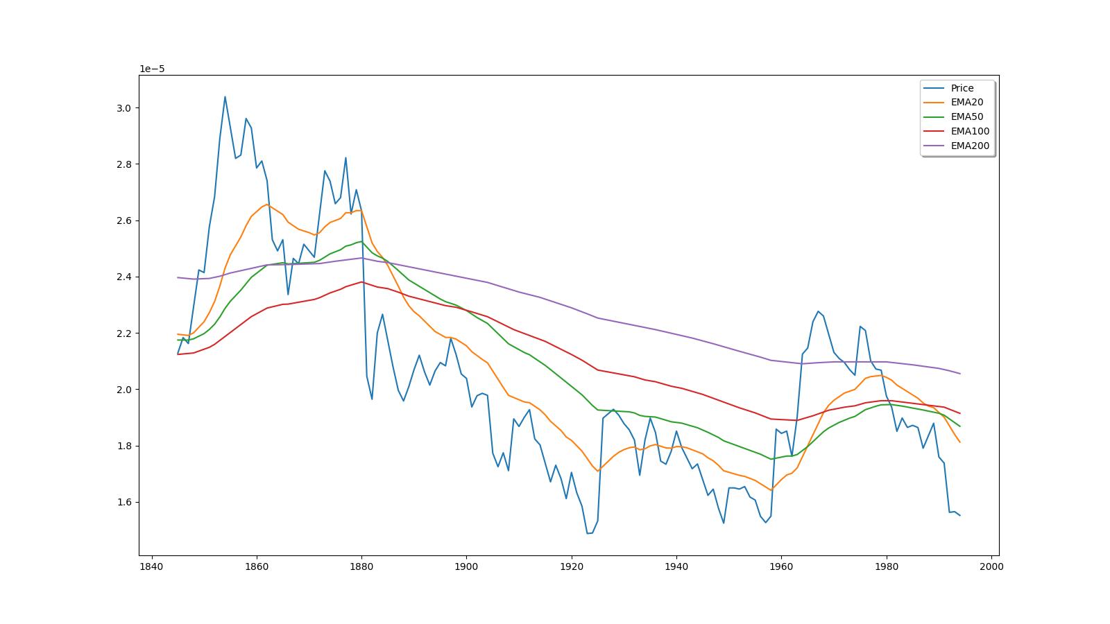 Sprint Exponential Moving Averages