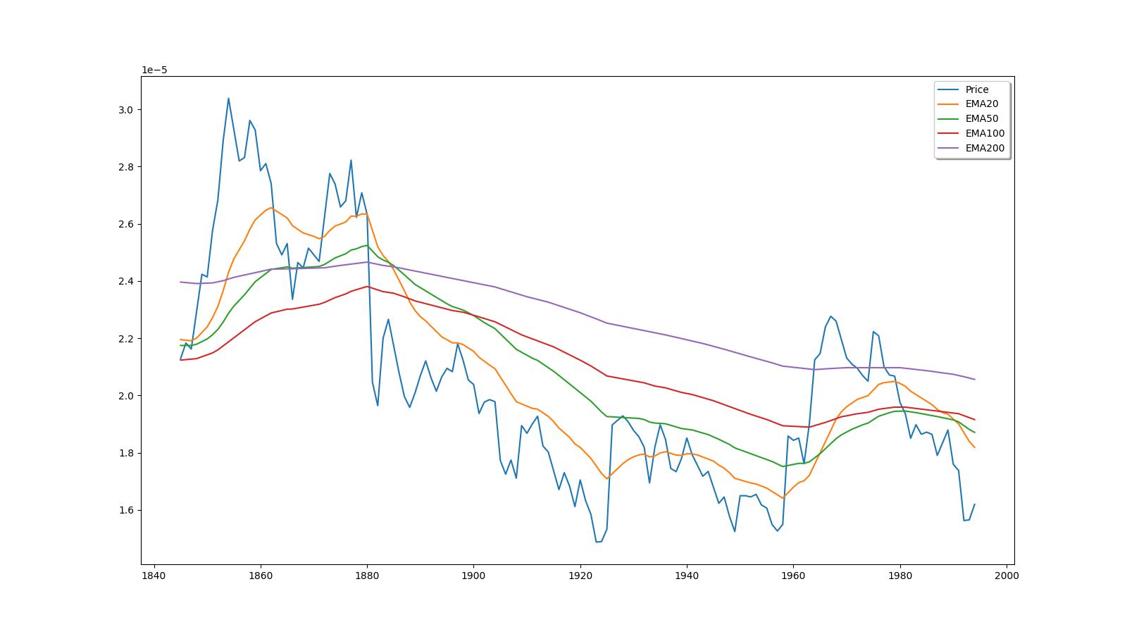 Sprint Exponential Moving Averages