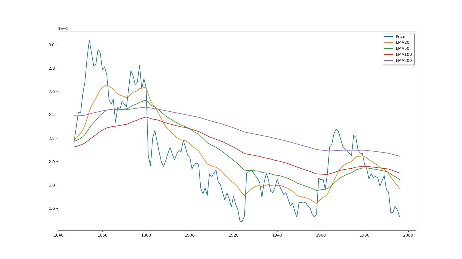 Sprint Exponential Moving Averages