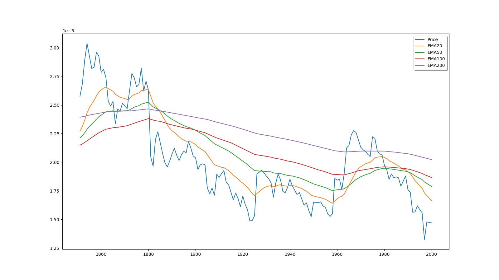 Sprint Exponential Moving Averages