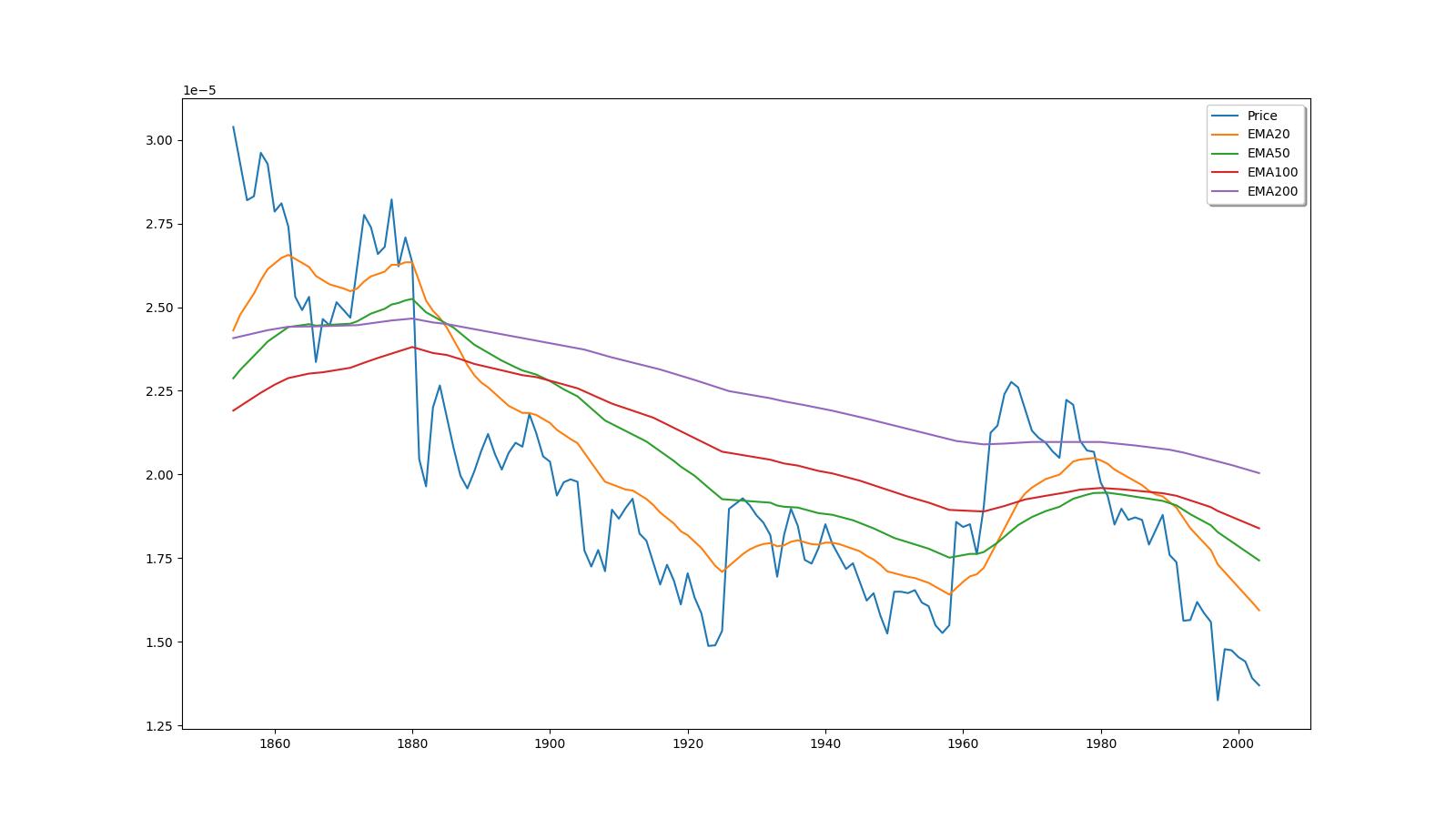 Sprint Exponential Moving Averages