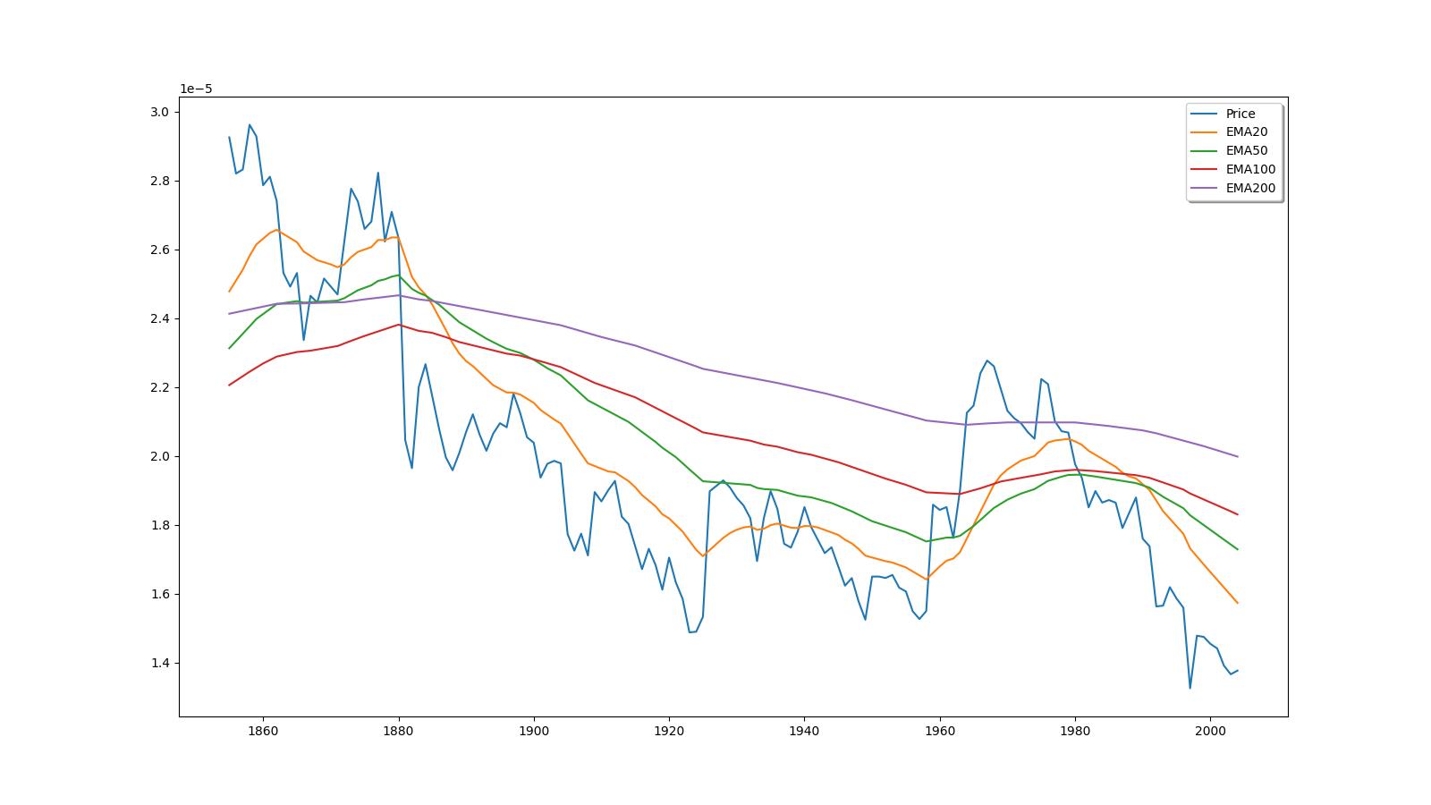 Sprint Exponential Moving Averages