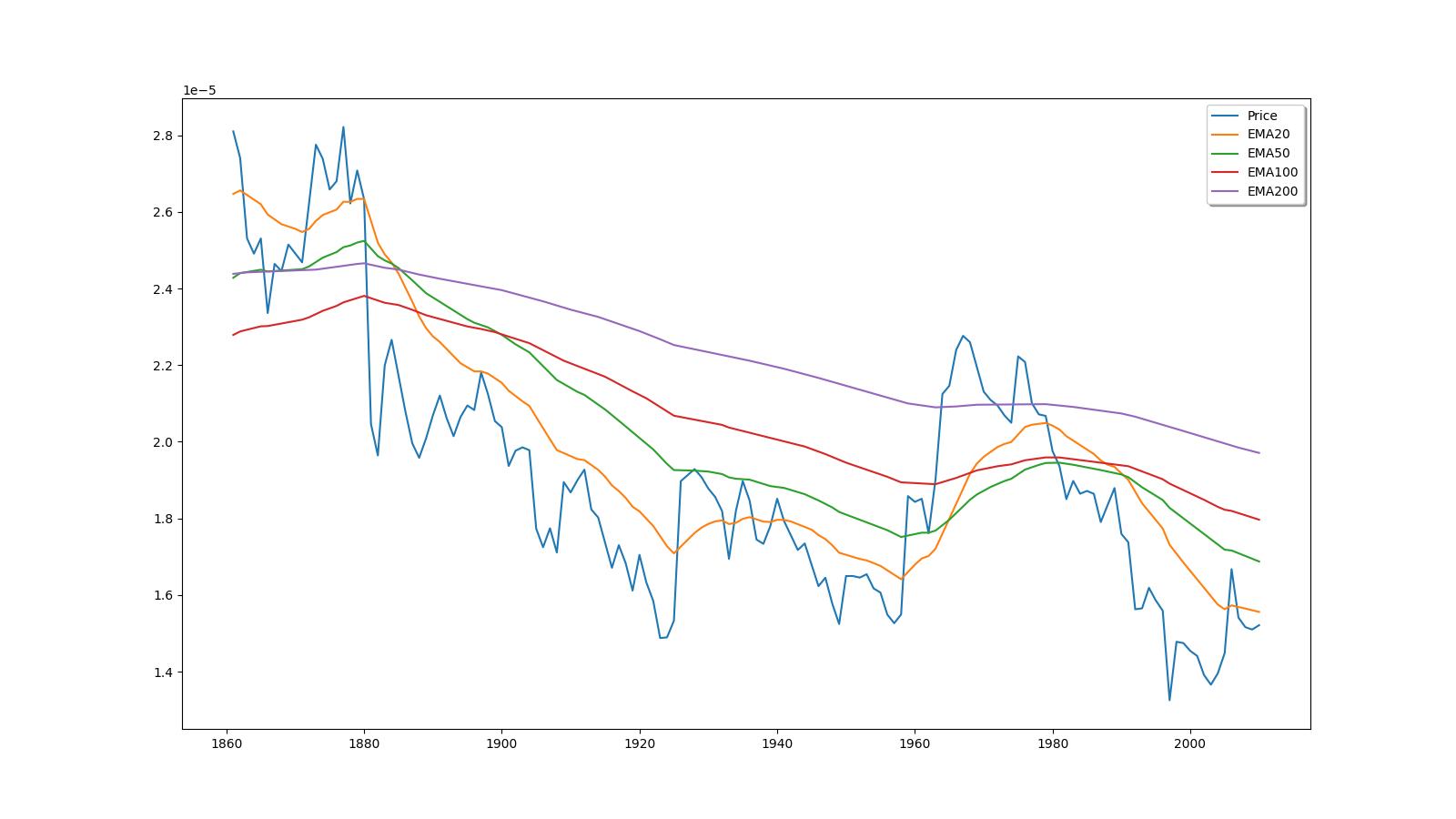 Sprint Exponential Moving Averages