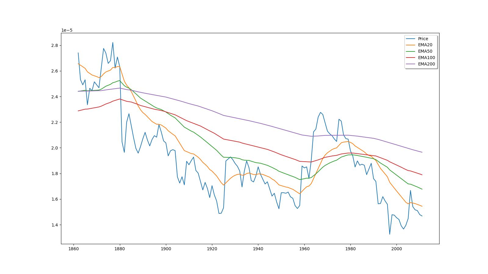 Sprint Exponential Moving Averages