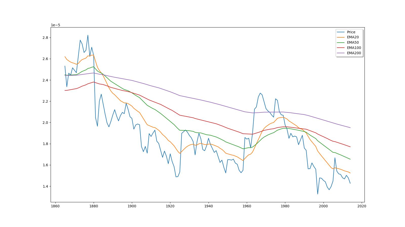 Sprint Exponential Moving Averages