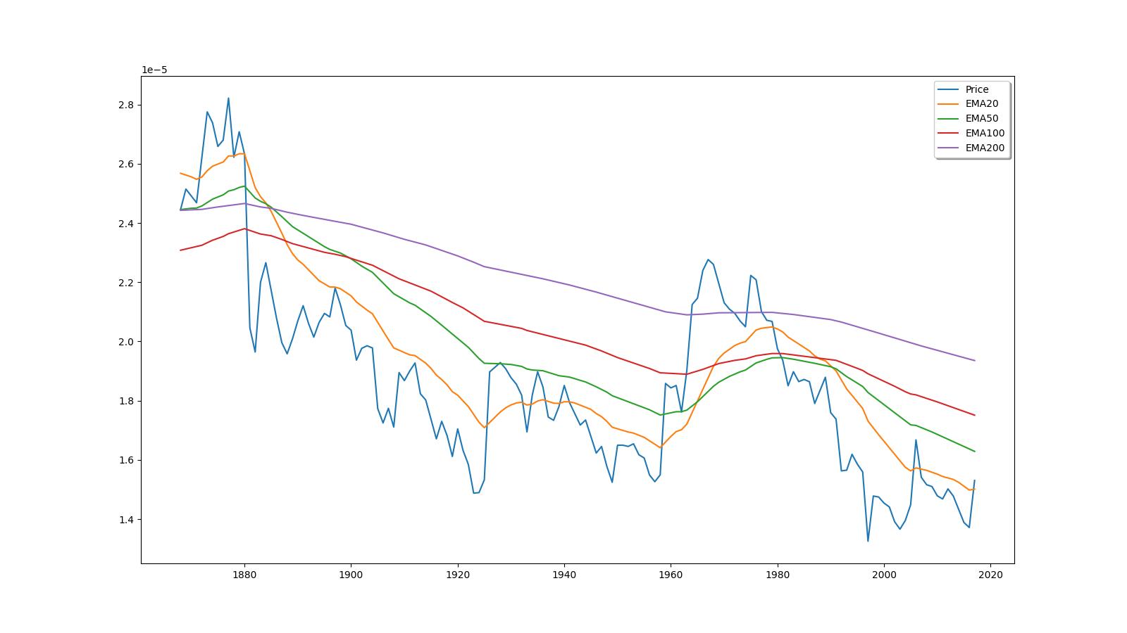 Sprint Exponential Moving Averages