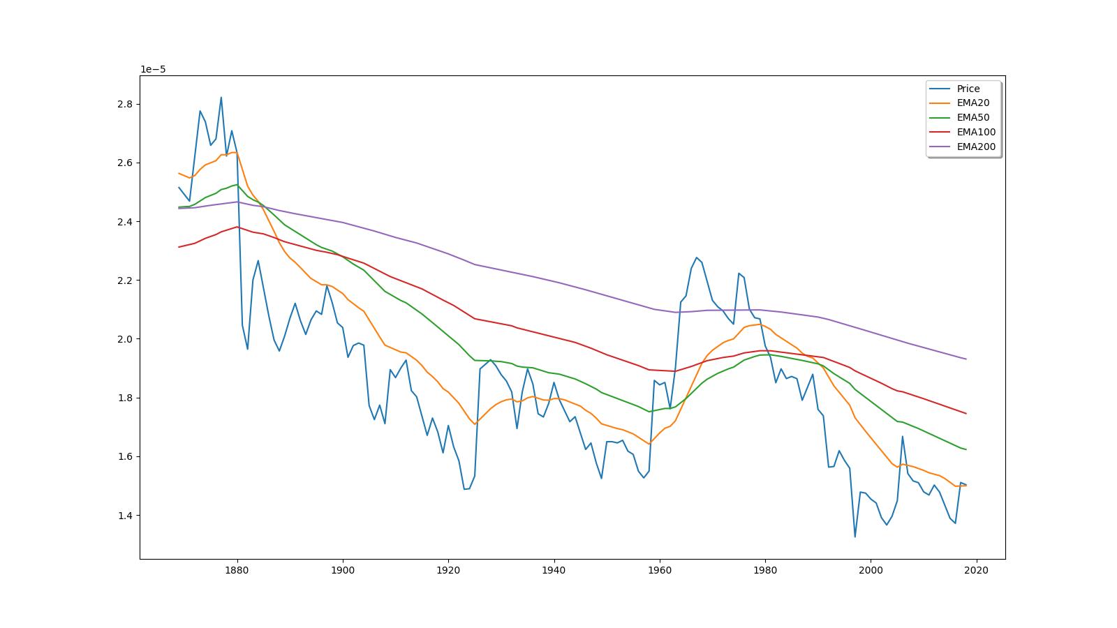 Sprint Exponential Moving Averages