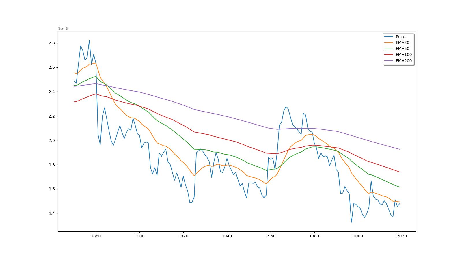 Sprint Exponential Moving Averages