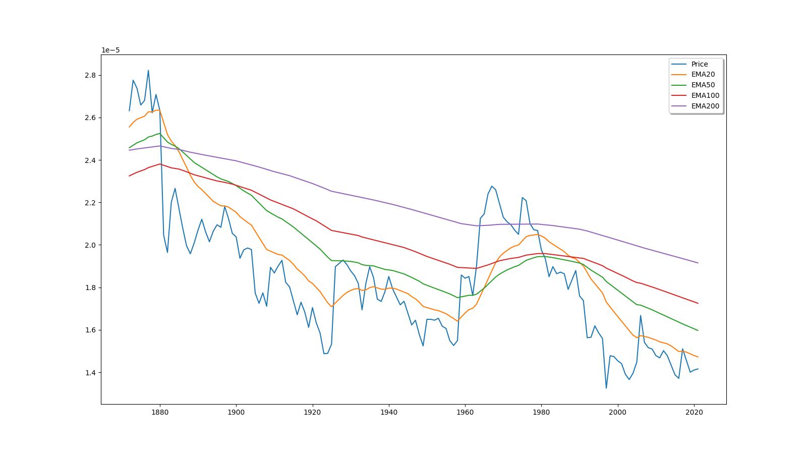 Sprint Exponential Moving Averages