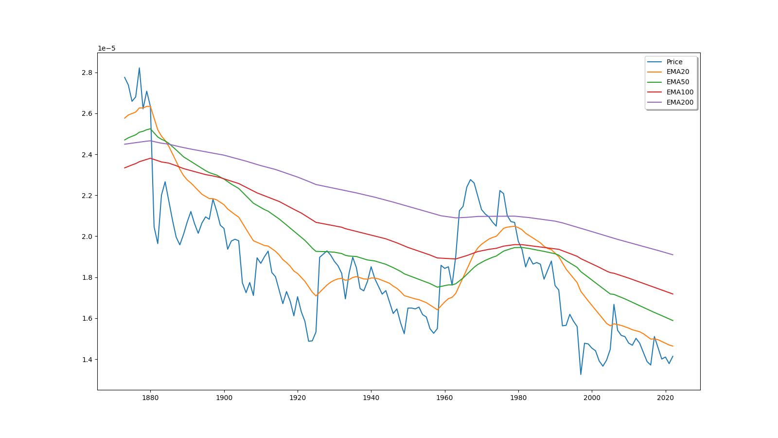 Sprint Exponential Moving Averages