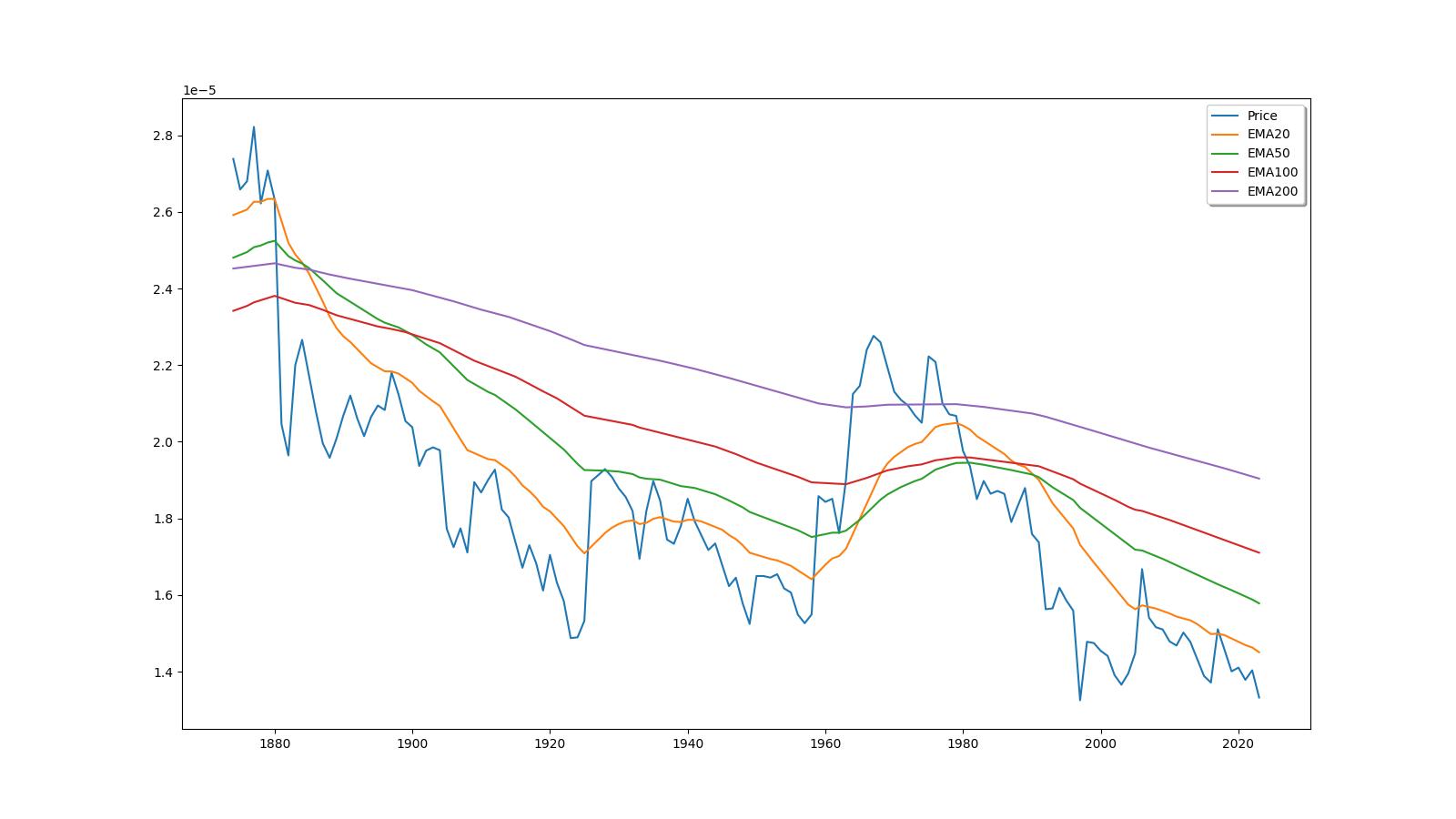 Sprint Exponential Moving Averages