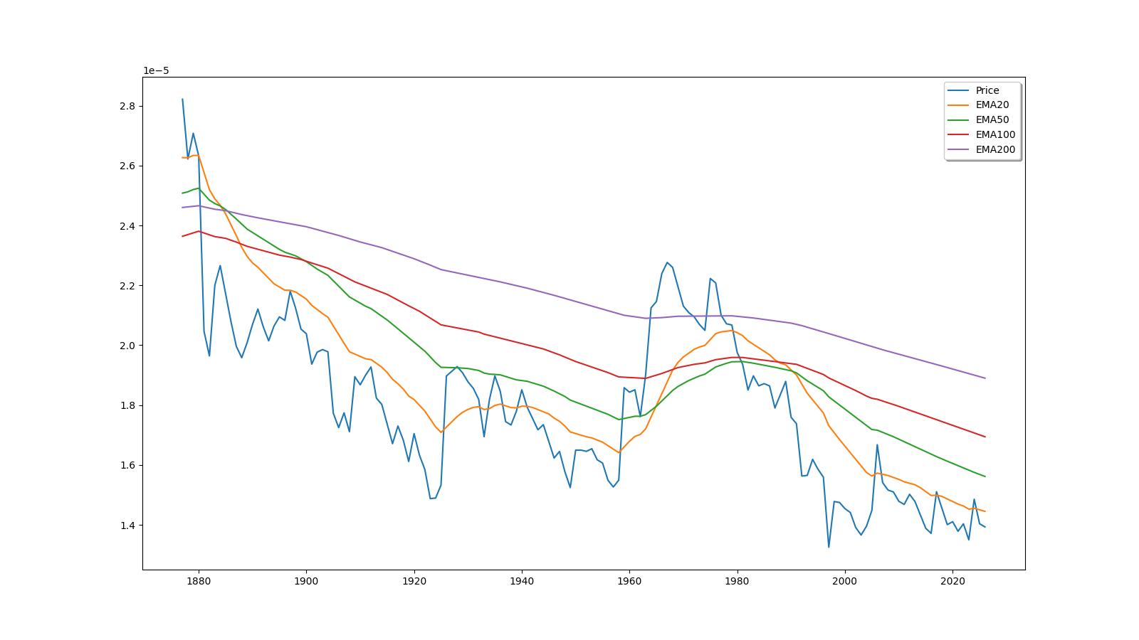 Sprint Exponential Moving Averages