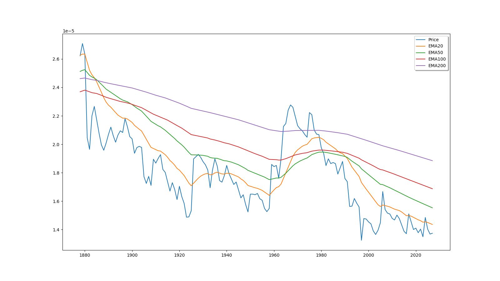 Sprint Exponential Moving Averages