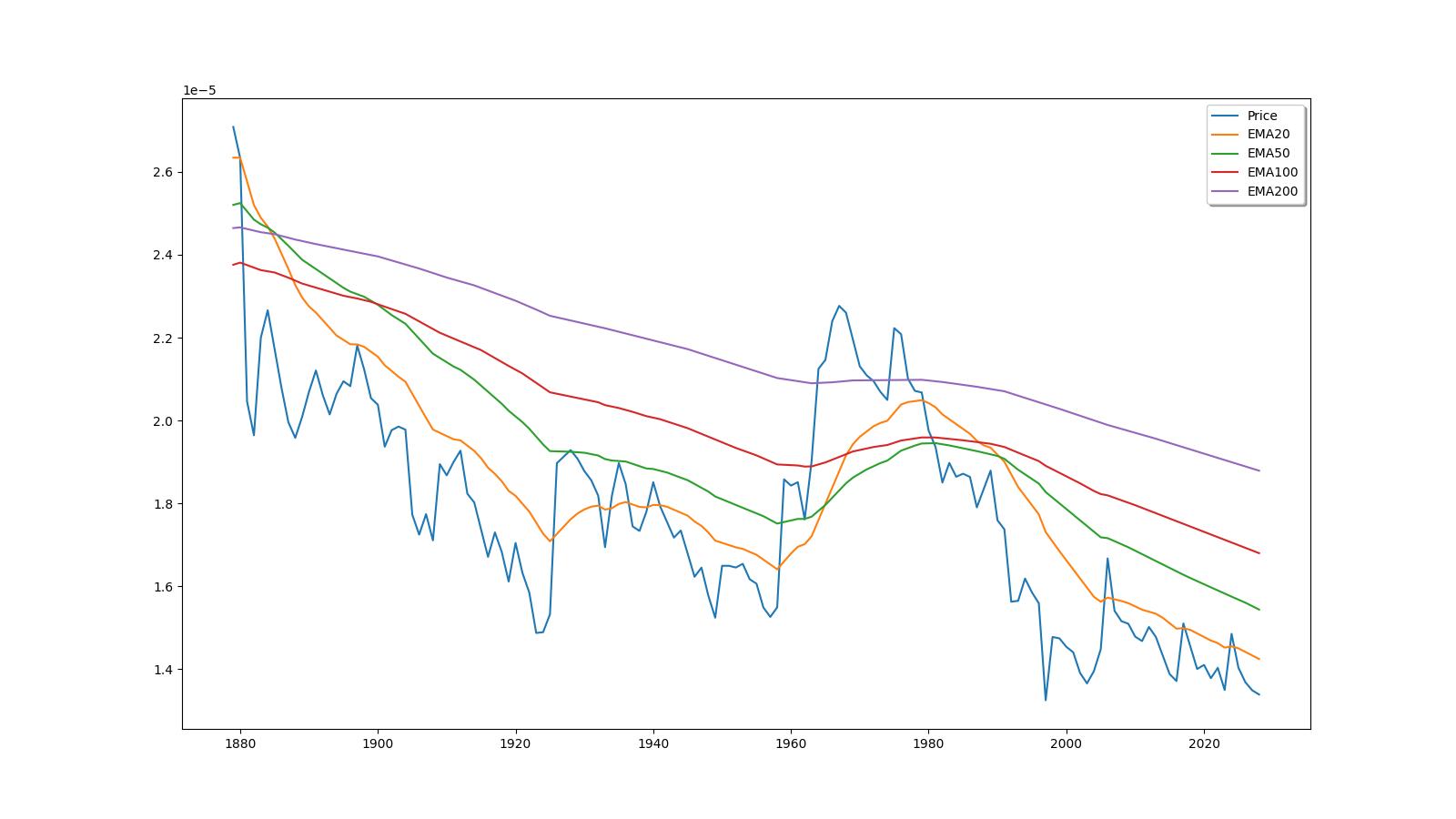 Sprint Exponential Moving Averages