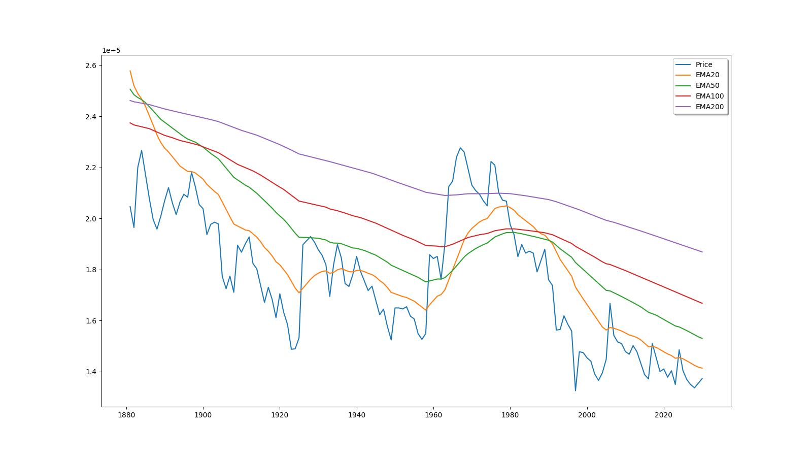 Sprint Exponential Moving Averages