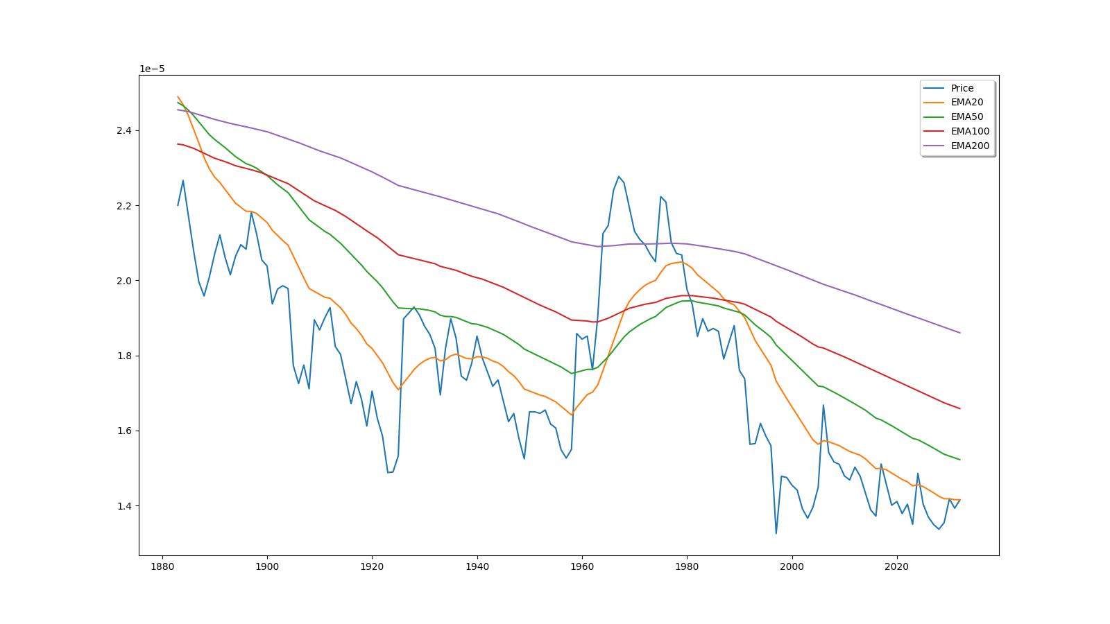 Sprint Exponential Moving Averages