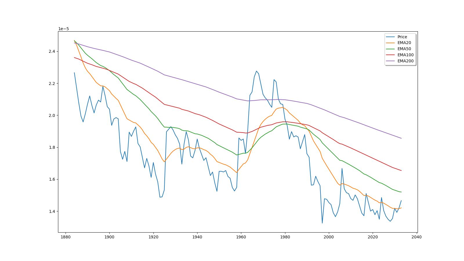 Sprint Exponential Moving Averages