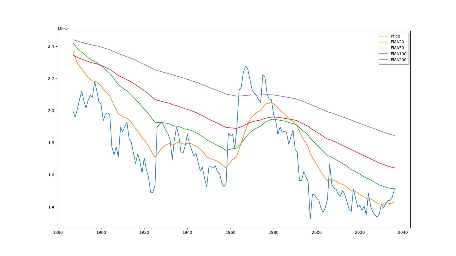 Sprint Exponential Moving Averages