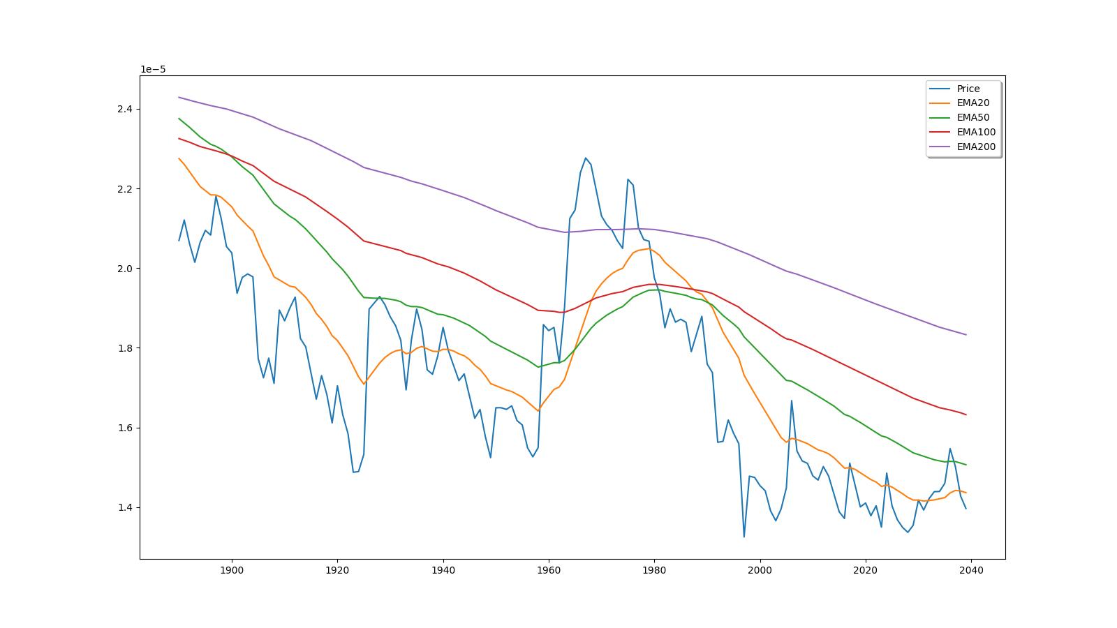 Sprint Exponential Moving Averages