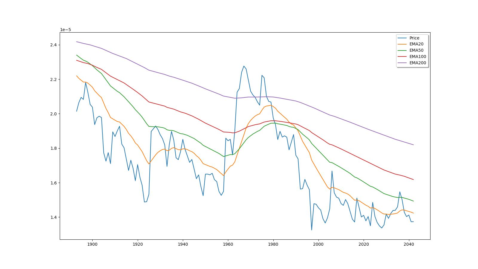 Sprint Exponential Moving Averages