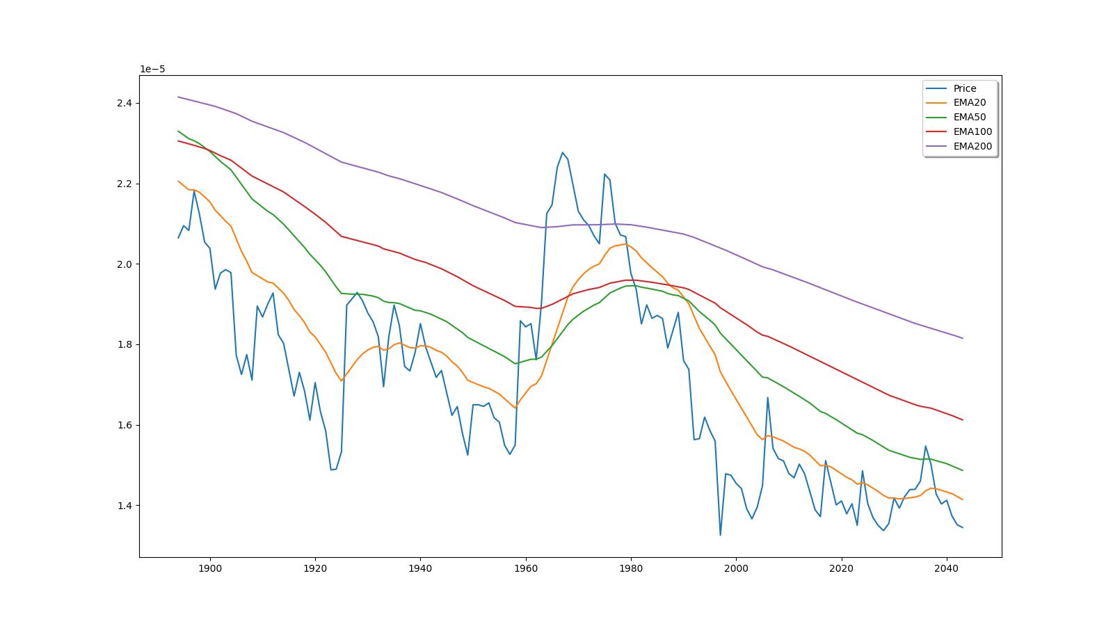 Sprint Exponential Moving Averages