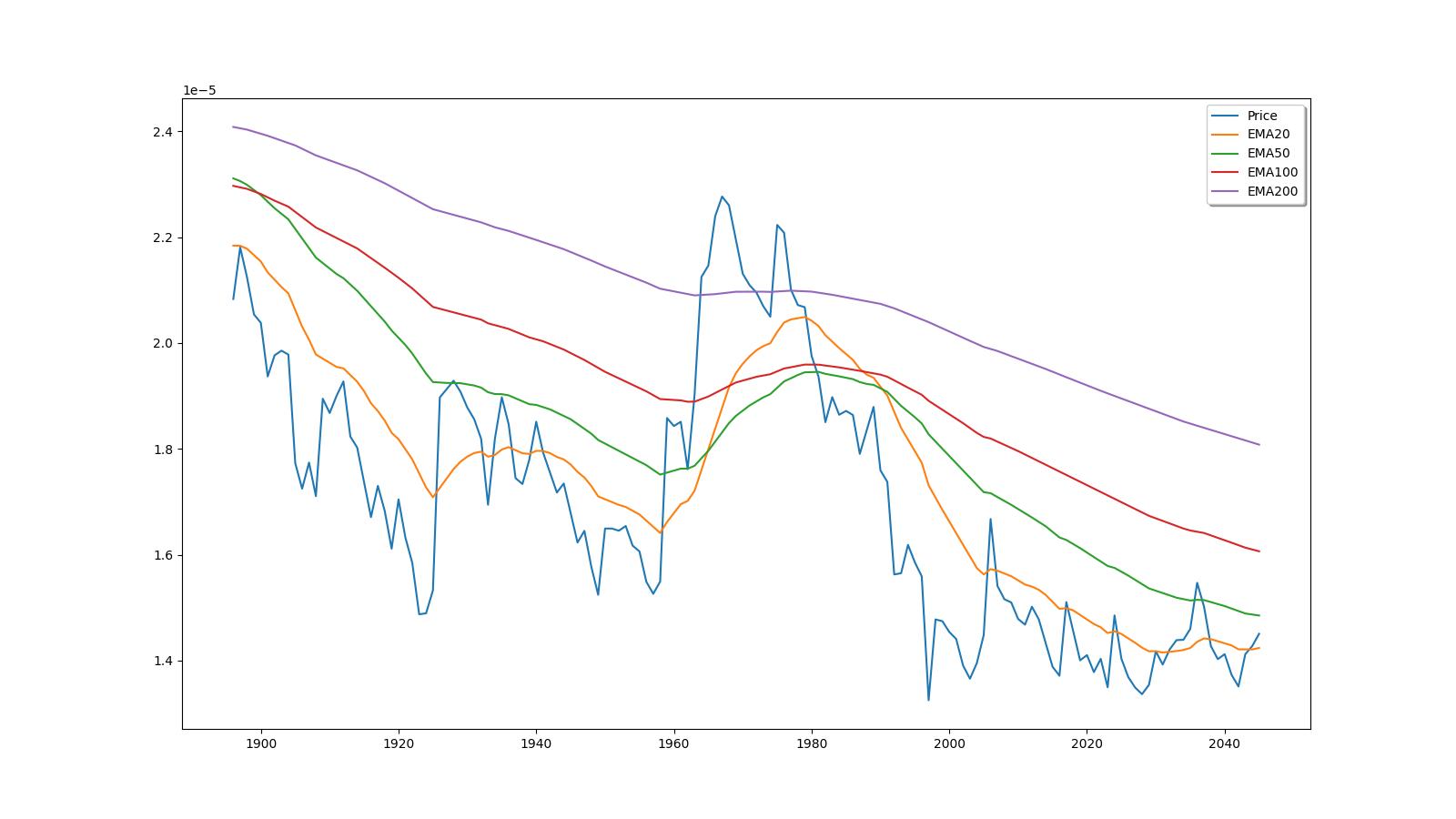 Sprint Exponential Moving Averages