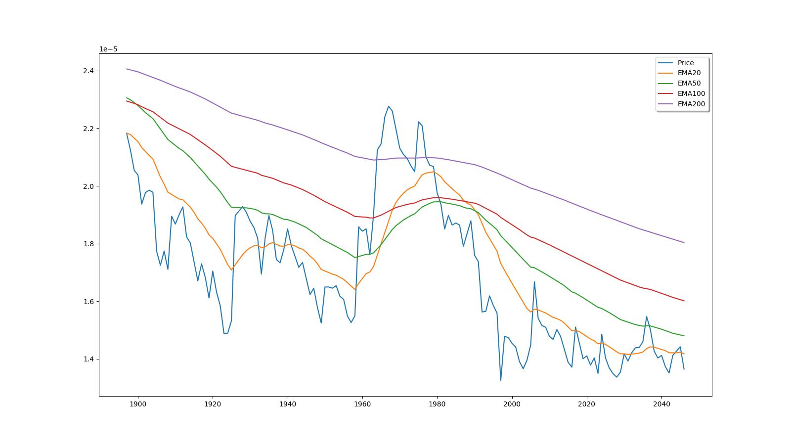 Sprint Exponential Moving Averages