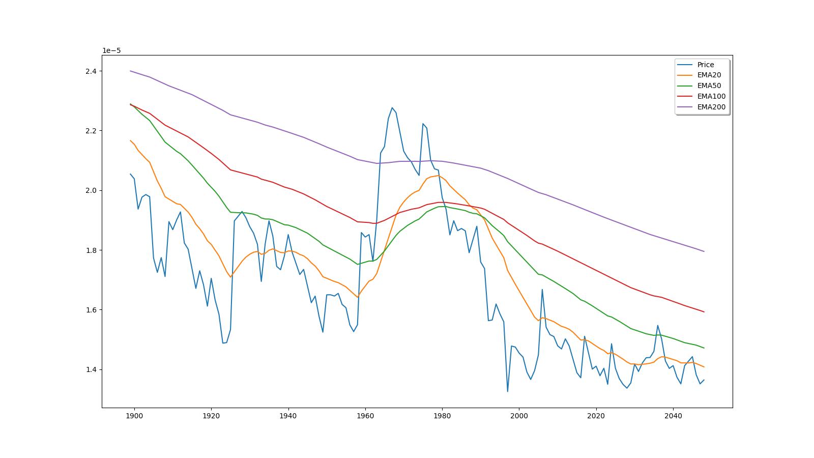 Sprint Exponential Moving Averages