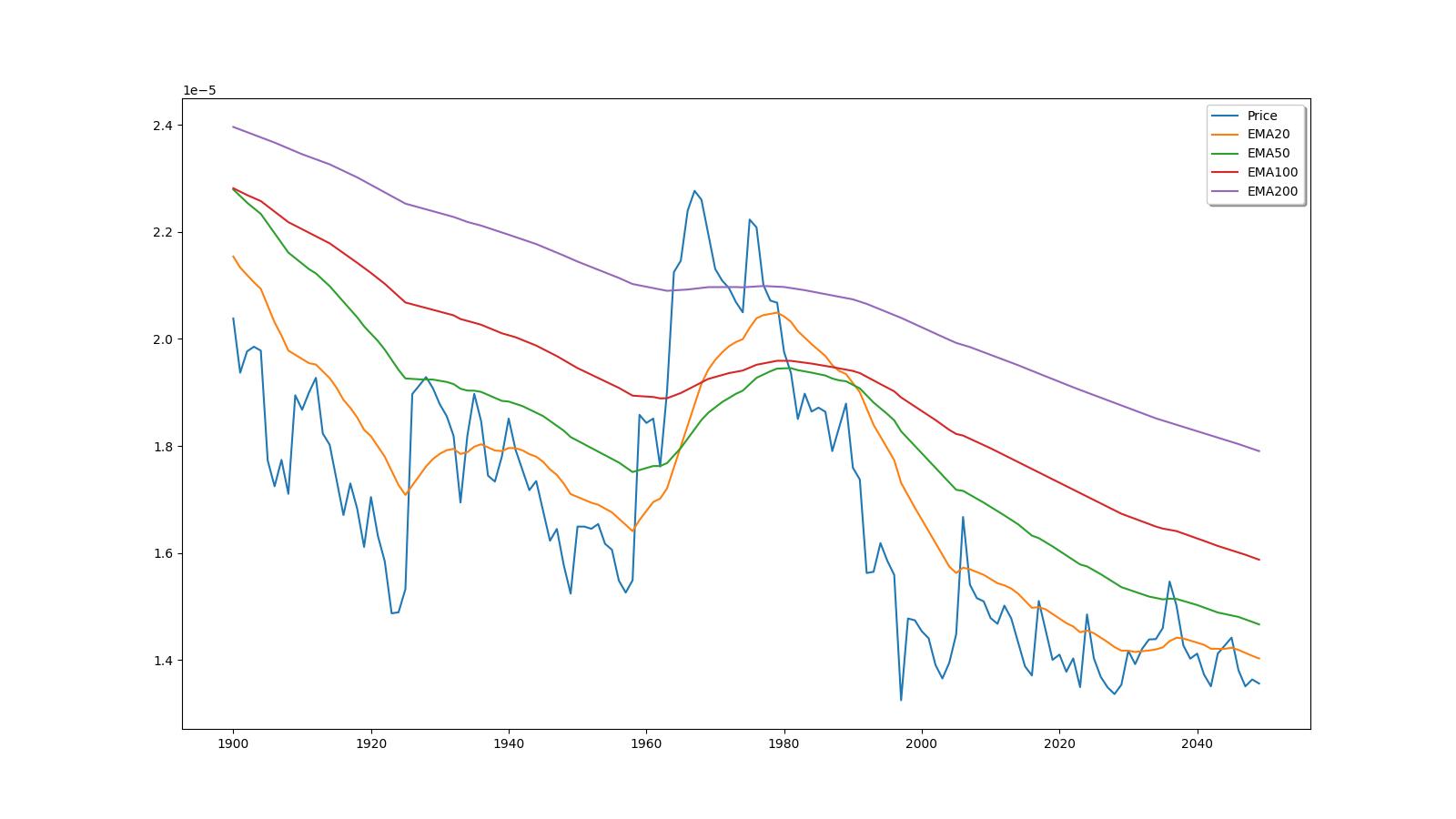 Sprint Exponential Moving Averages