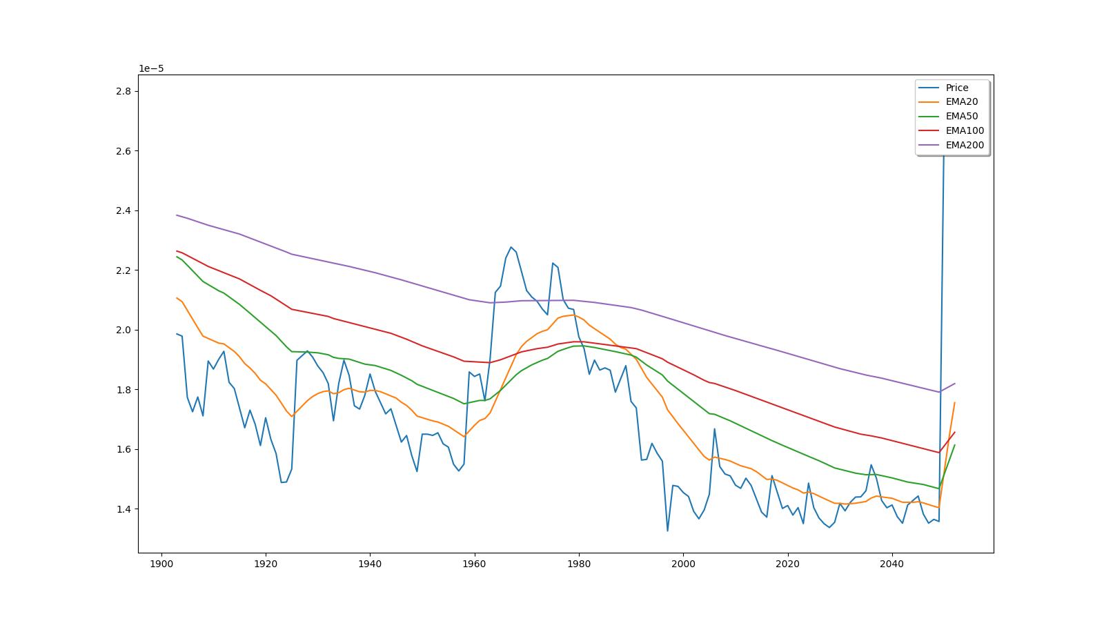 Sprint Exponential Moving Averages