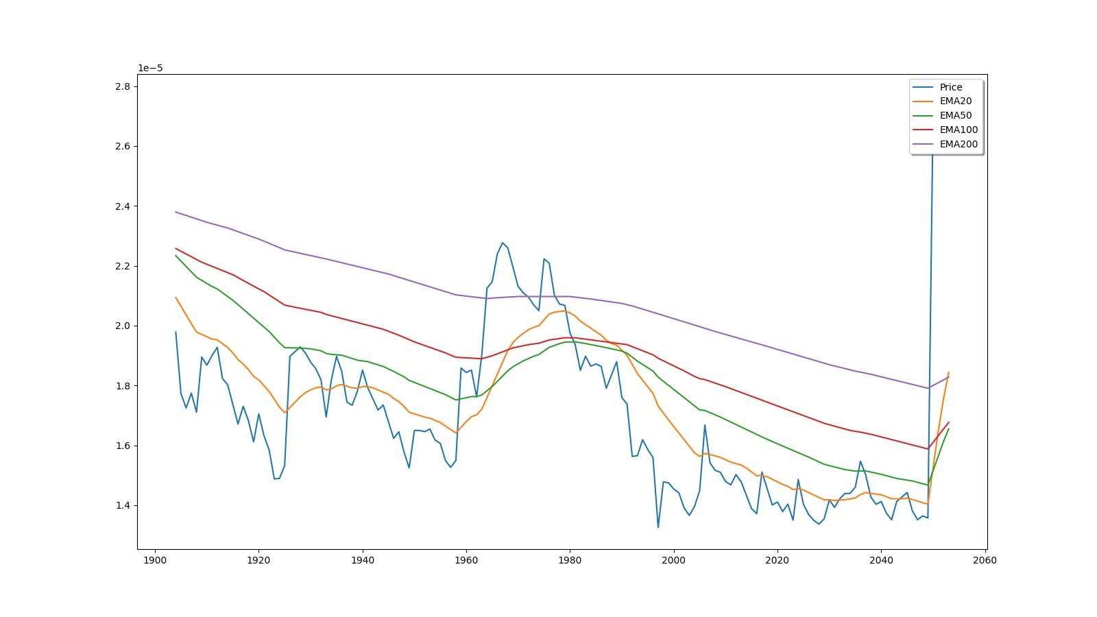 Sprint Exponential Moving Averages