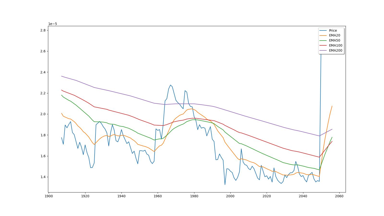 Sprint Exponential Moving Averages