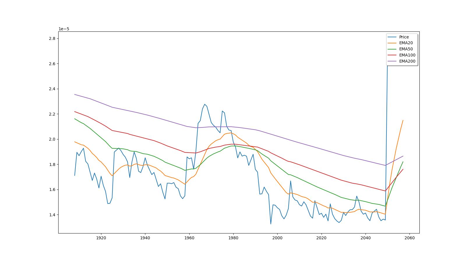 Sprint Exponential Moving Averages