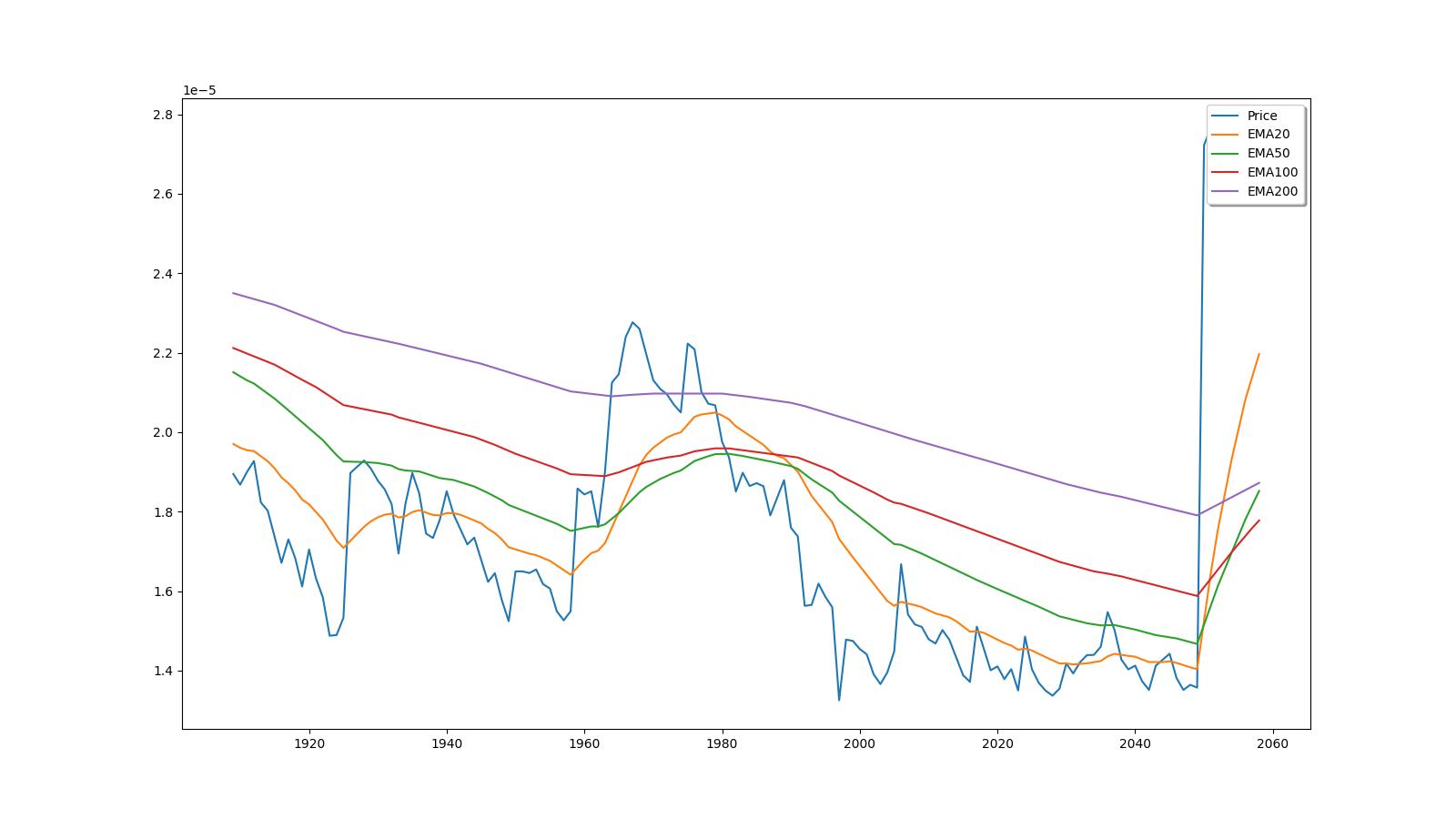 Sprint Exponential Moving Averages