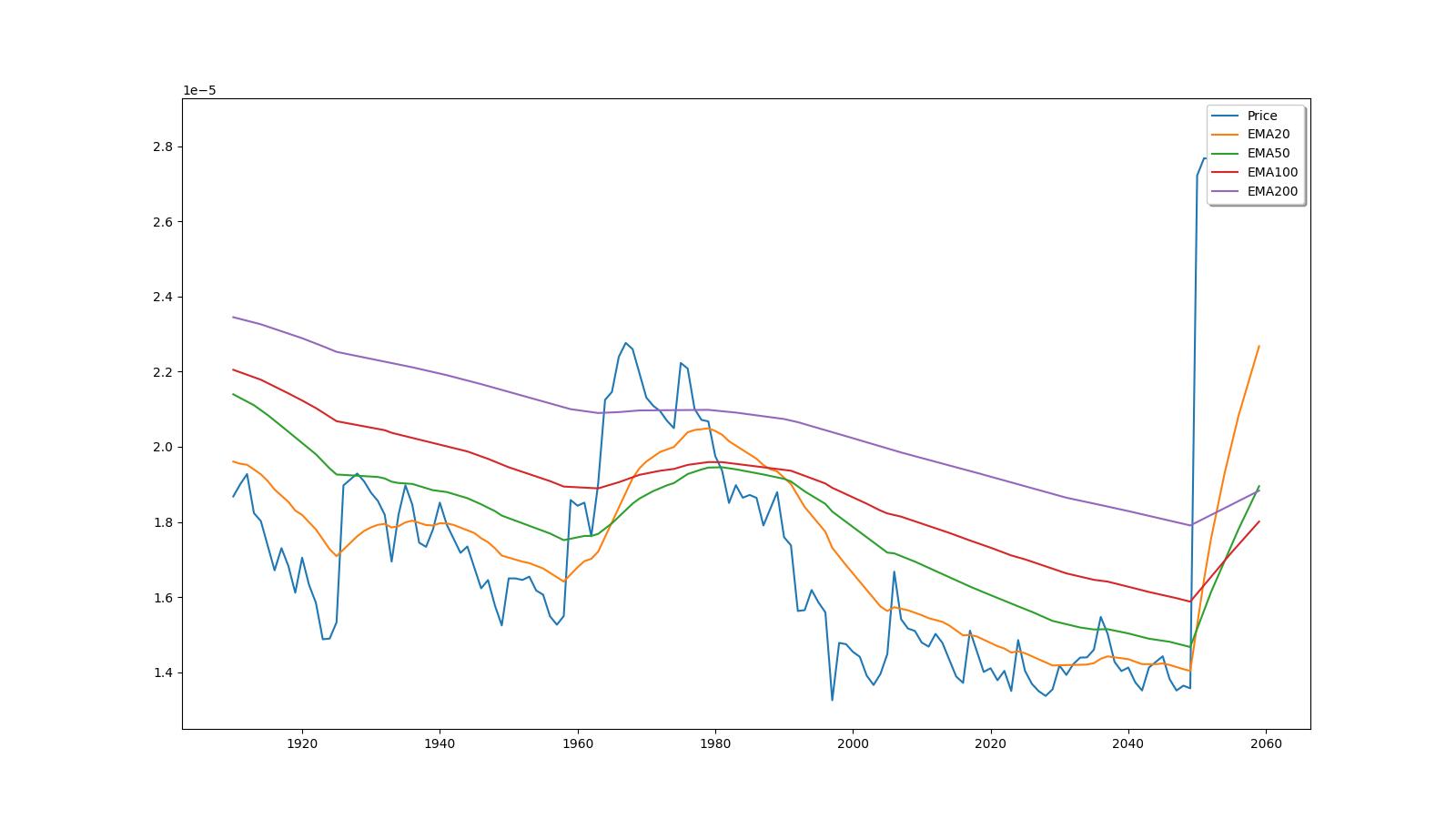 Sprint Exponential Moving Averages