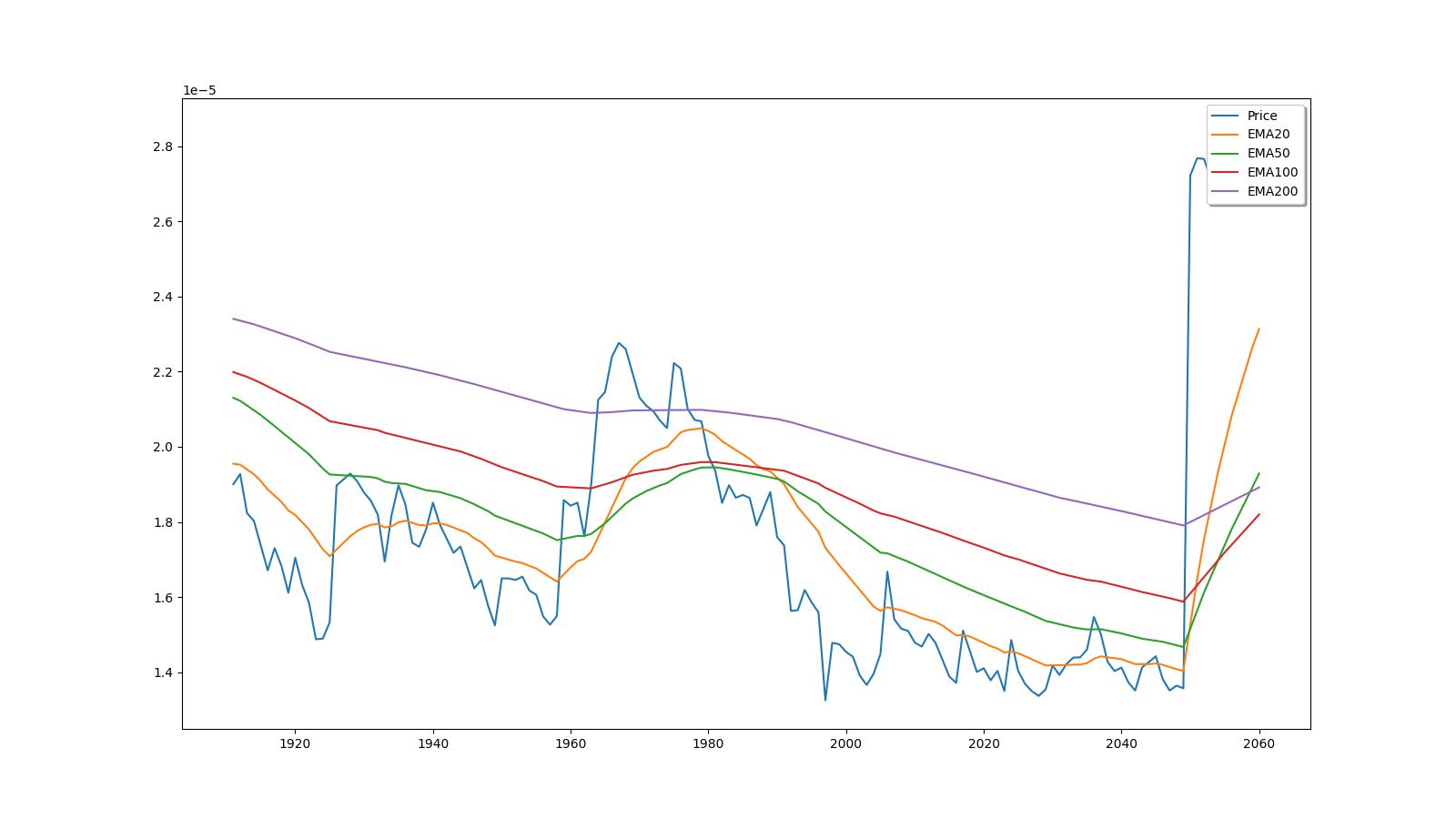 Sprint Exponential Moving Averages